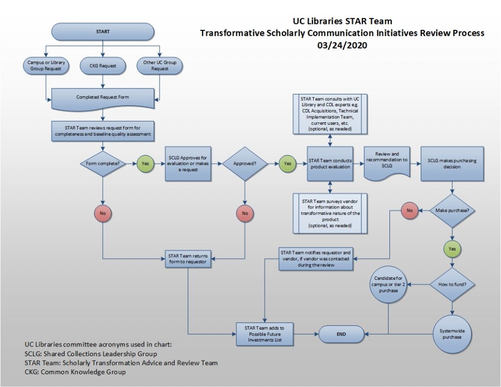Scholarly Transformation Advice and Review (STAR) Team Process ...