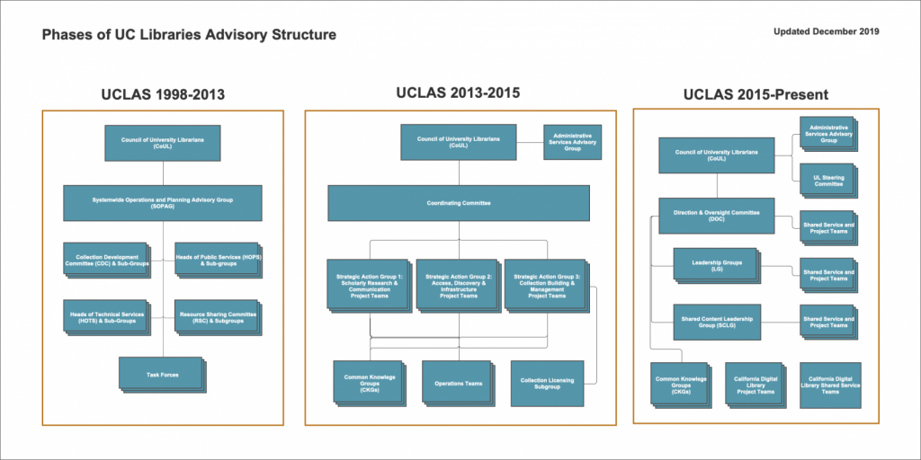 Phases of UC Libraries Advisory Structures – UC Libraries